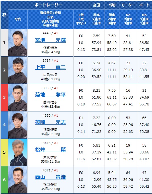 【BBCT】西山貴浩が決死のダンプも敢えなく1回戦で散る