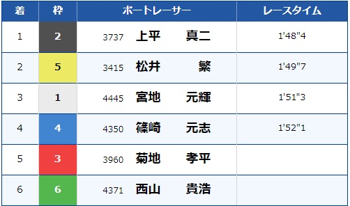 【BBCT】西山貴浩が決死のダンプも敢えなく1回戦で散る